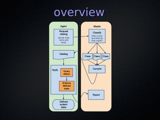 Automating backup provisioning with Bacula and Puppet | PDF