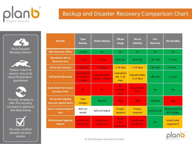 Backup and disaster recovery comparison chart