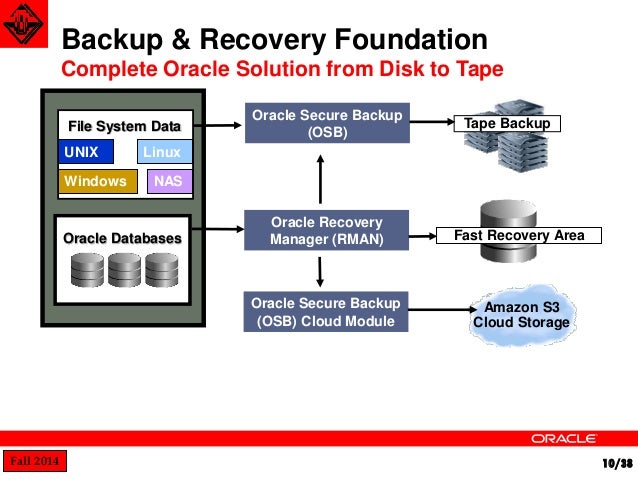 Backup And Recovery In Oracle