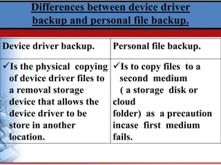 Backup Data (cloud storage).pptx | Data Storage and Warehousing | Computing