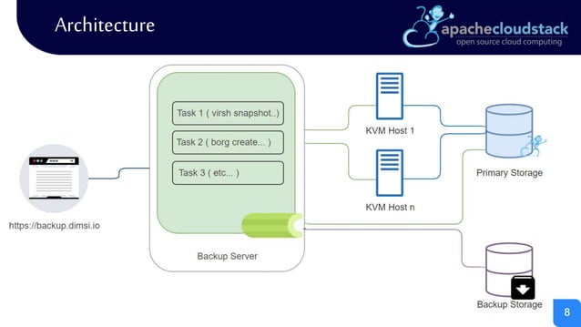 Backup And Restore Vms Based On Kvm Pptx Cloud Computing Internet