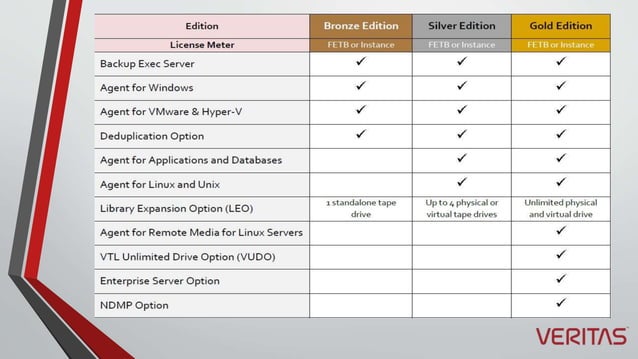 Backup Exec 21 | PPTX | Operating Systems | Computer Software and Applications
