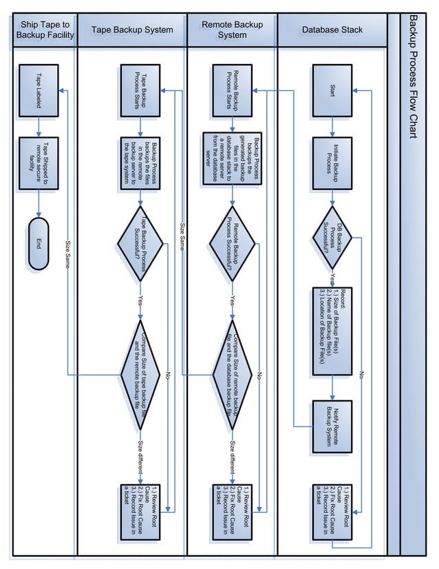 Generic Backup and Restore Process | PDF