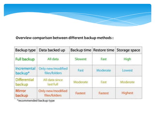 Backup & restore in windows | PPTX