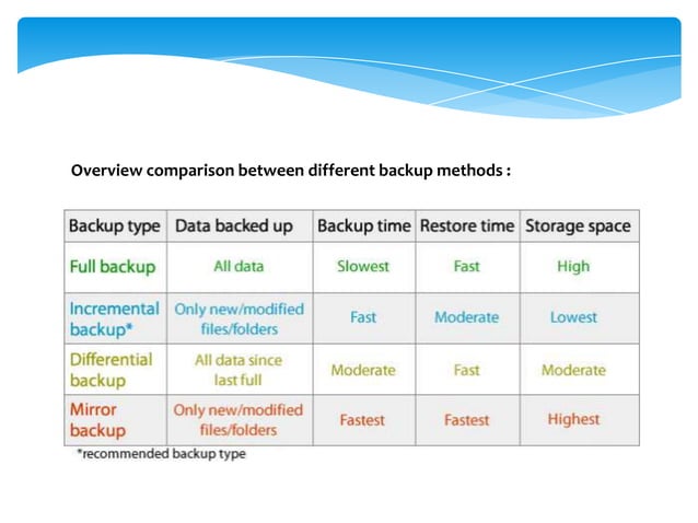 Backup & restore in windows | PPTX