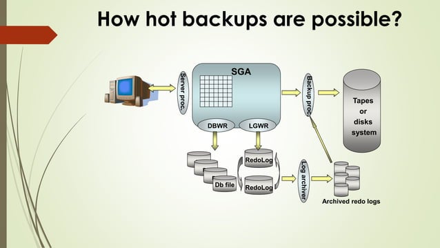 Backup And Recovery With Rman Pptx Databases Computer Software And 3849
