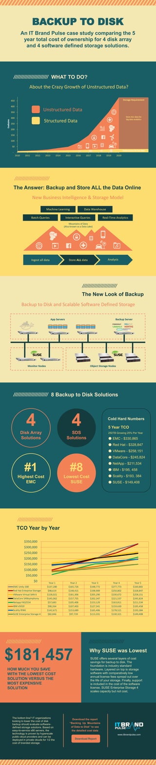 Backup to Disk Infographic | PDF
