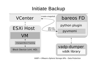 OSBConf 2015 | Backup vmware snapshots with bareos by philipp storz ...