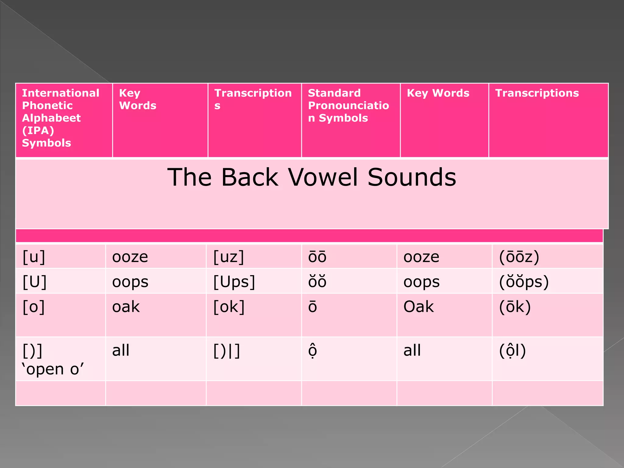 Back vowel sounds | PPTX