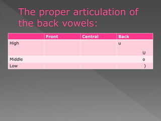 Back vowel sounds | PPTX