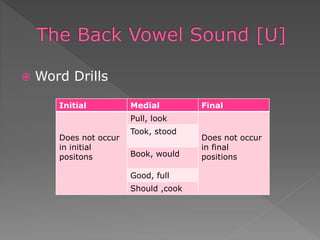 Back vowel sounds | PPTX
