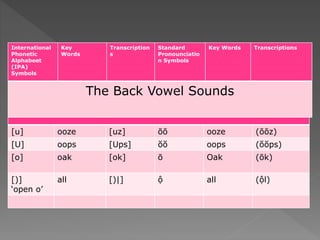 Back vowel sounds | PPTX