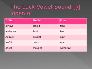Back vowel sounds | PPTX