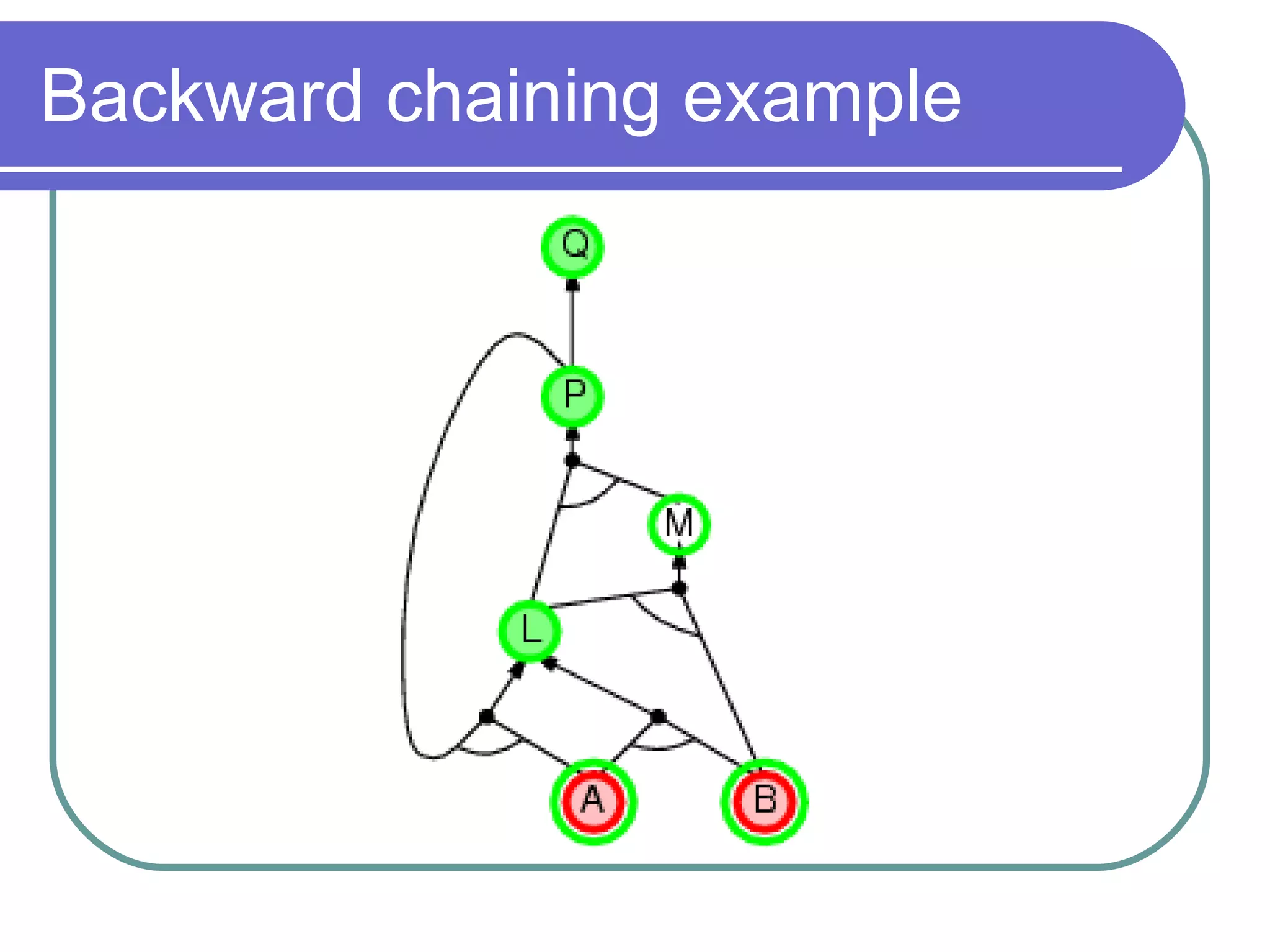 Backward chaining(bala,karthi,rajesh) | PPT | Weightlifting | Sports