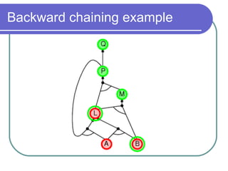 Backward chaining(bala,karthi,rajesh) | PPT