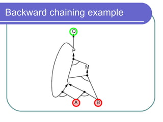 Backward chaining(bala,karthi,rajesh) | PPT