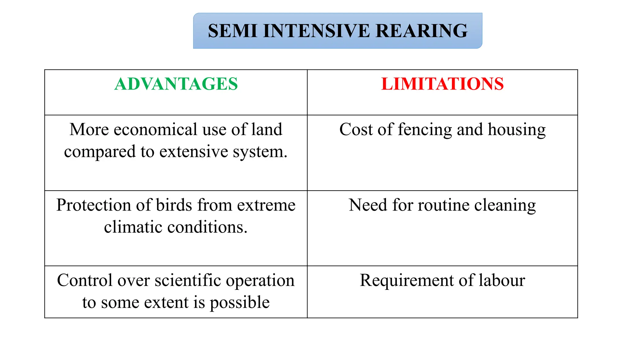 Backyard & semi intensive rearing of Poultry.pptx
