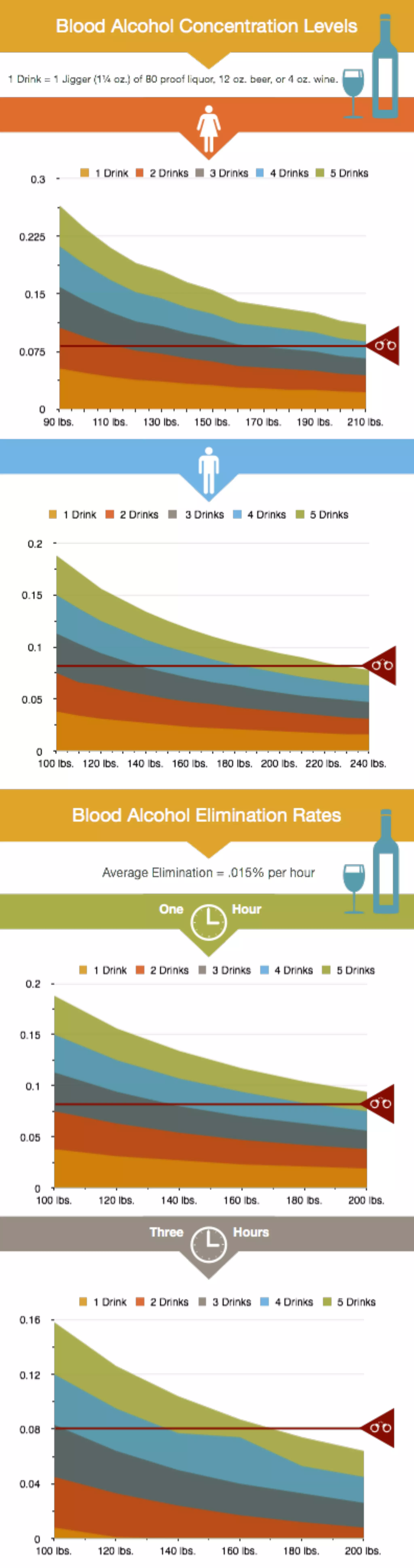 Blood Alcohol Level Infographic | PDF