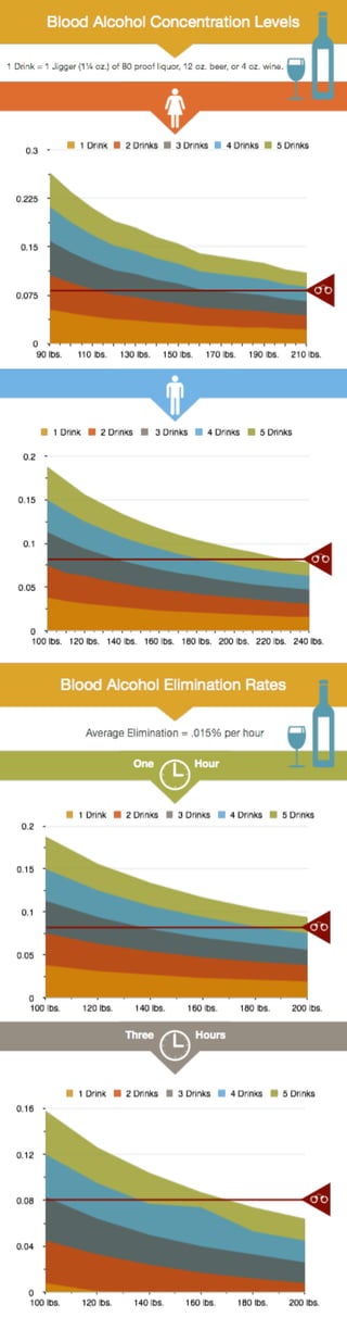 Blood Alcohol Level Infographic | PDF