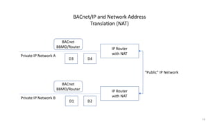 BACnet/SC: A Secure Alternative to BACnet/IP | PPTX