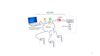 BACnet/SC: A Secure Alternative to BACnet/IP | PPTX