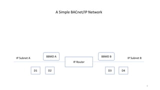 BACnet/SC: A Secure Alternative to BACnet/IP | PPTX