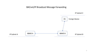 BACnet/SC: A Secure Alternative to BACnet/IP | PPTX