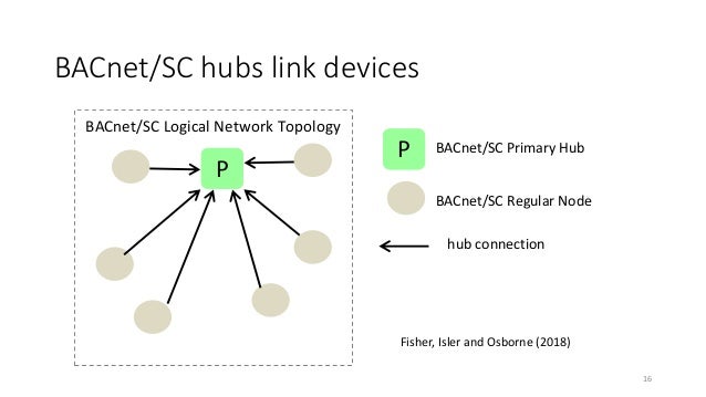 BACnet/SC: A Secure Alternative to BACnet/IP