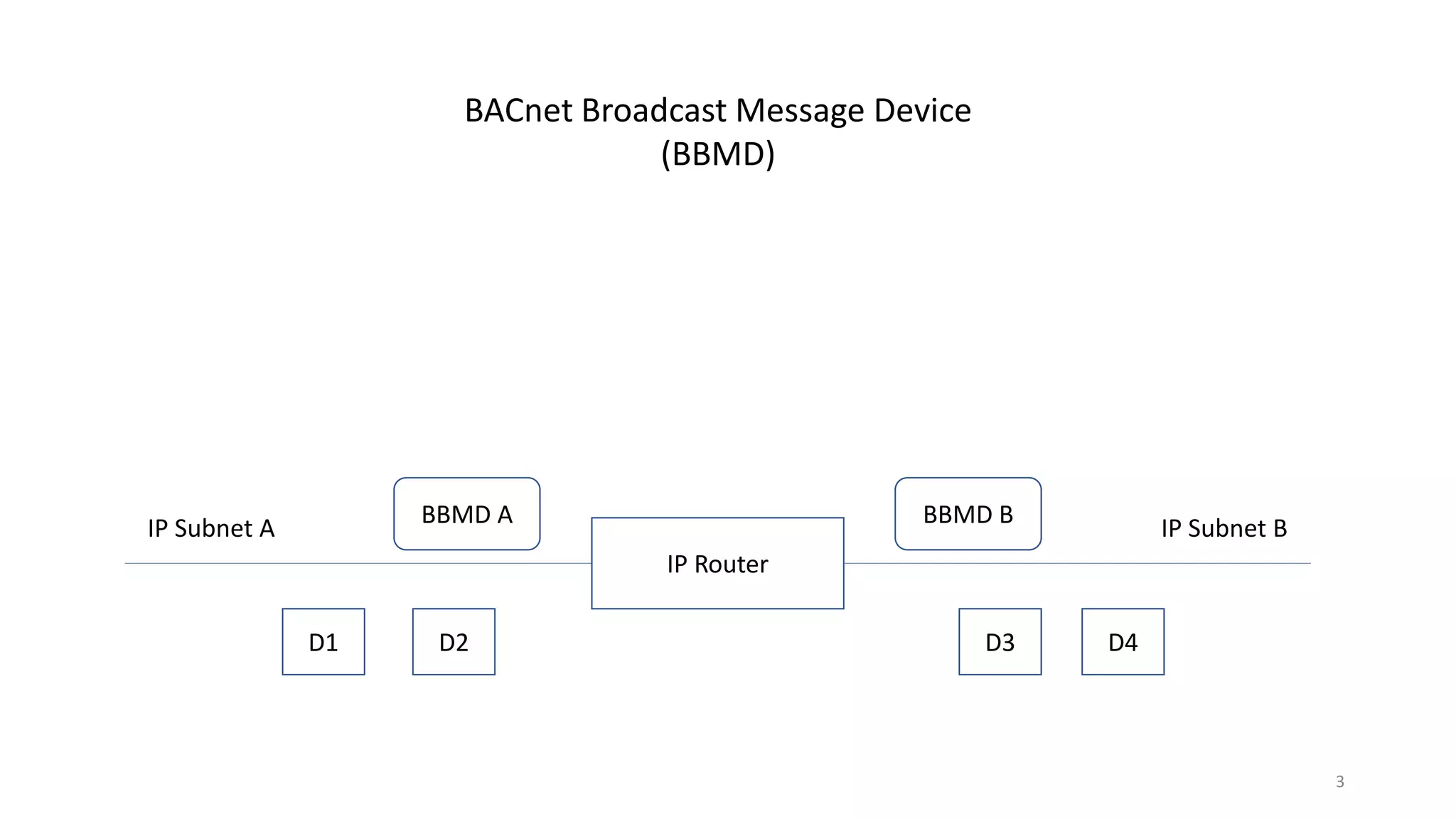 BACnet/IP good field implementation practices | PPTX