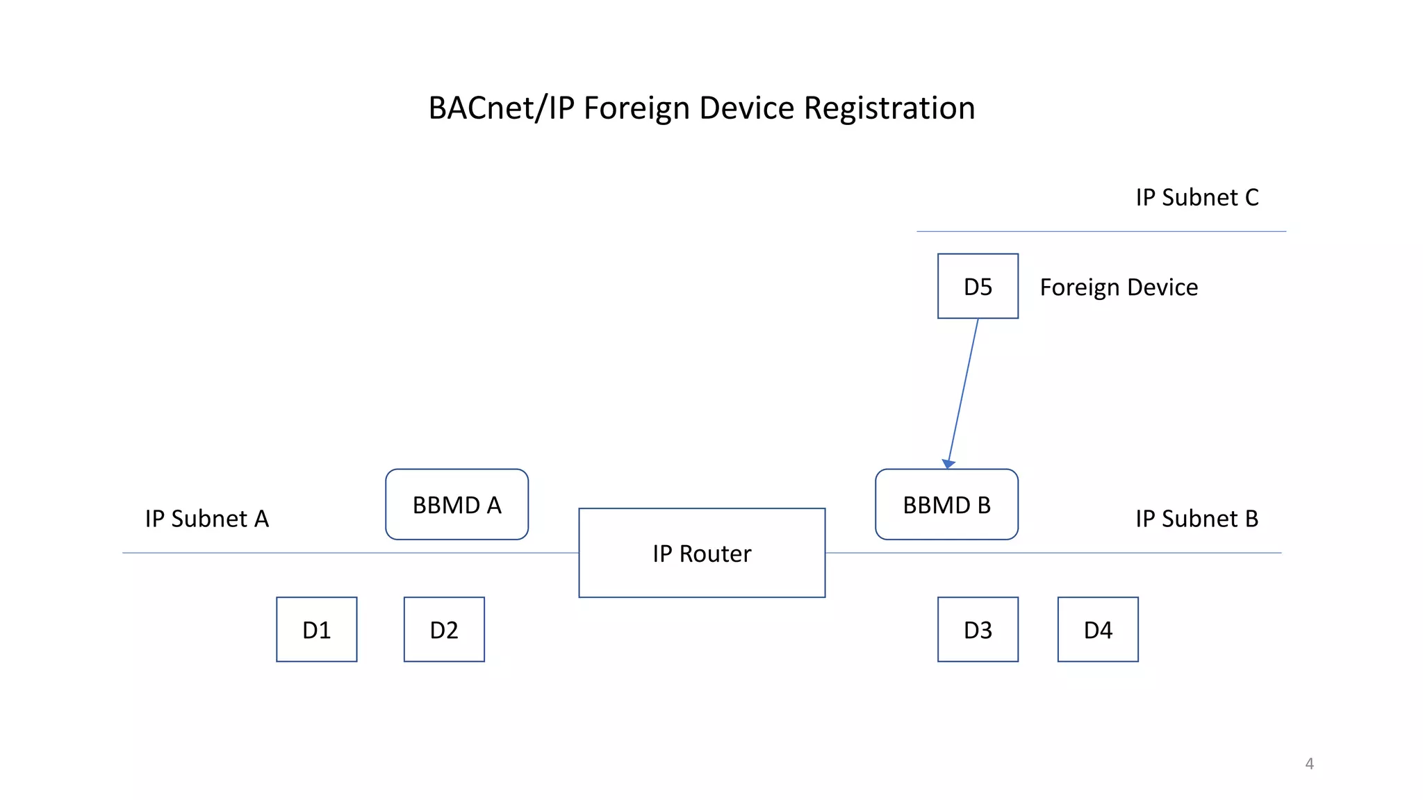 BACnet/IP good field implementation practices | PPTX | Computer Networking | Computing
