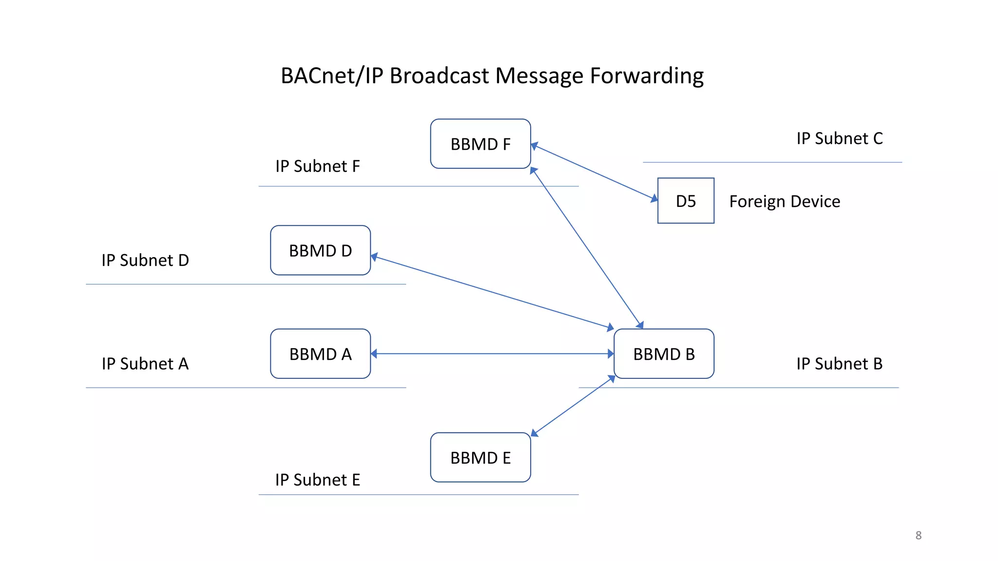 BACnet/IP good field implementation practices | PPTX | Computer Networking | Computing
