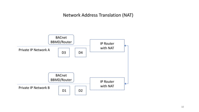 BACnet/IP good field implementation practices | PPTX | Computer Networking | Computing