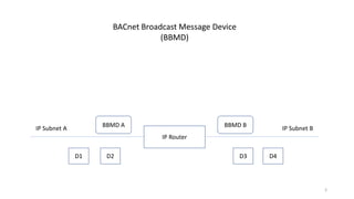 BACnet/IP good field implementation practices | PPTX