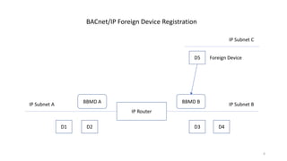 BACnet/IP good field implementation practices | PPTX