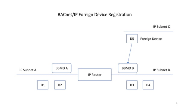 BACnet/IP good field implementation practices | PPTX | Computer Networking | Computing