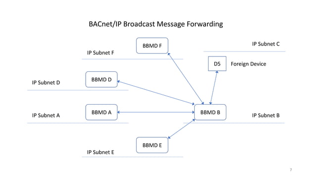 BACnet/IP good field implementation practices | PPTX | Computer Networking | Computing