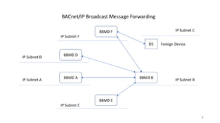 BACnet/IP good field implementation practices | PPTX