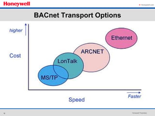 Bacnet&Lon.ppt | Computer Networking | Computing
