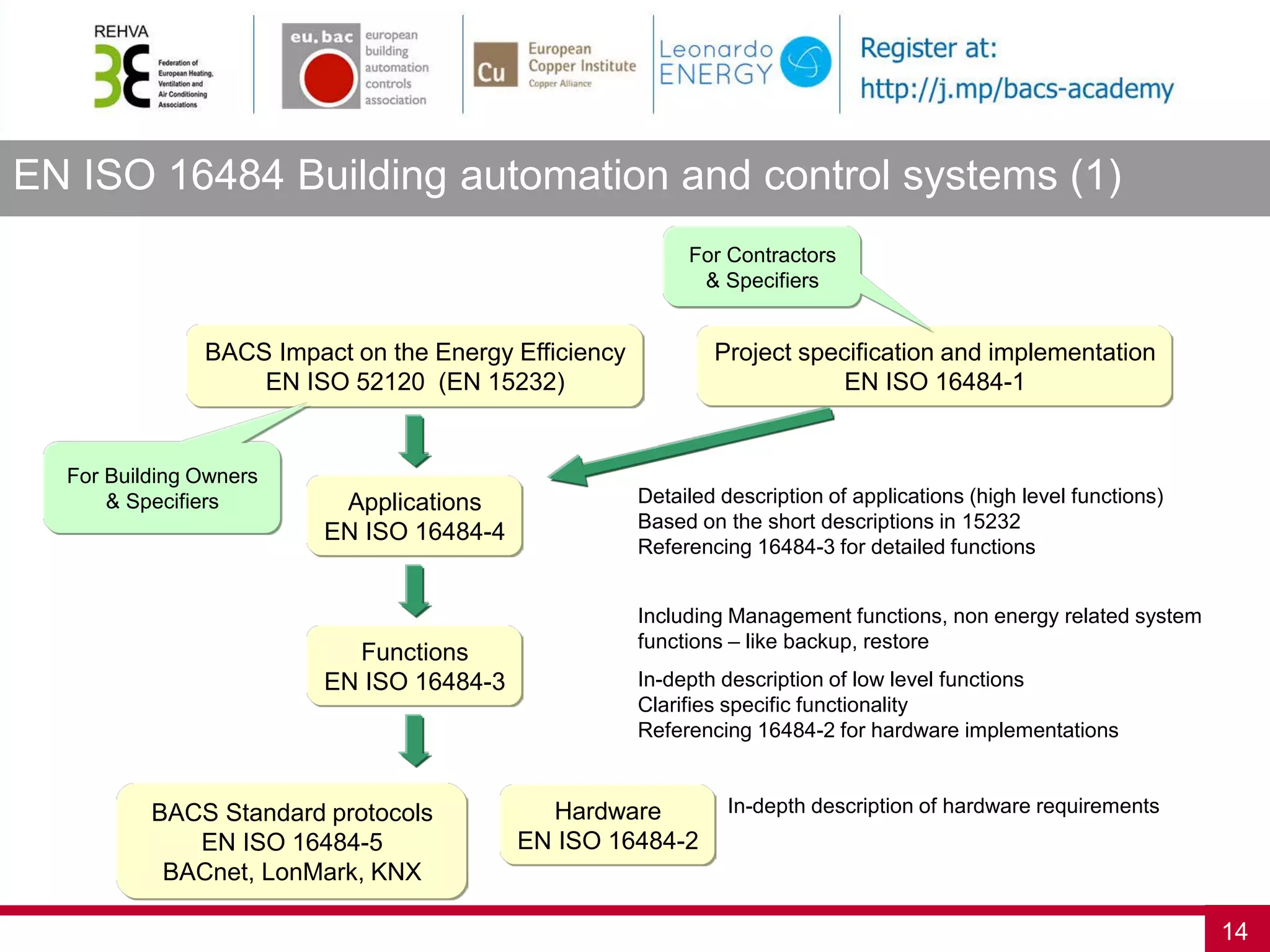 BACS Standardisation Framework | PDF