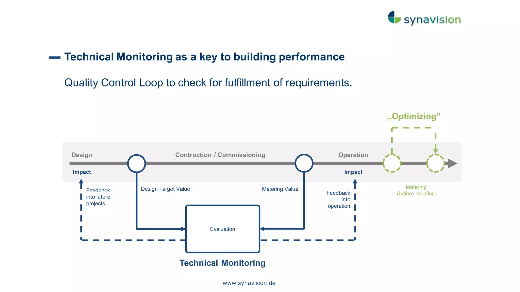 Building Commissioning, Ongoing Commissioning and quality management ...