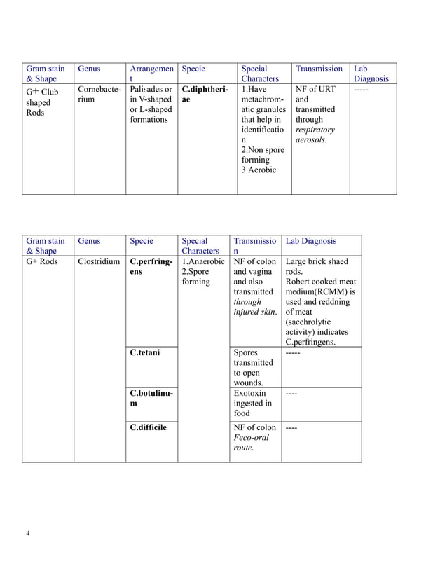 Important Table | PDF