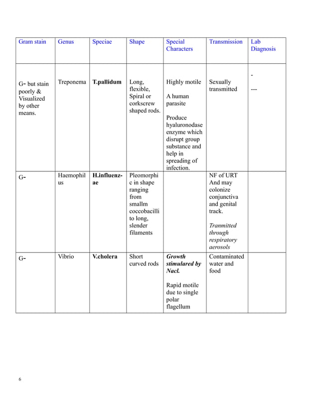 Important Table | PDF