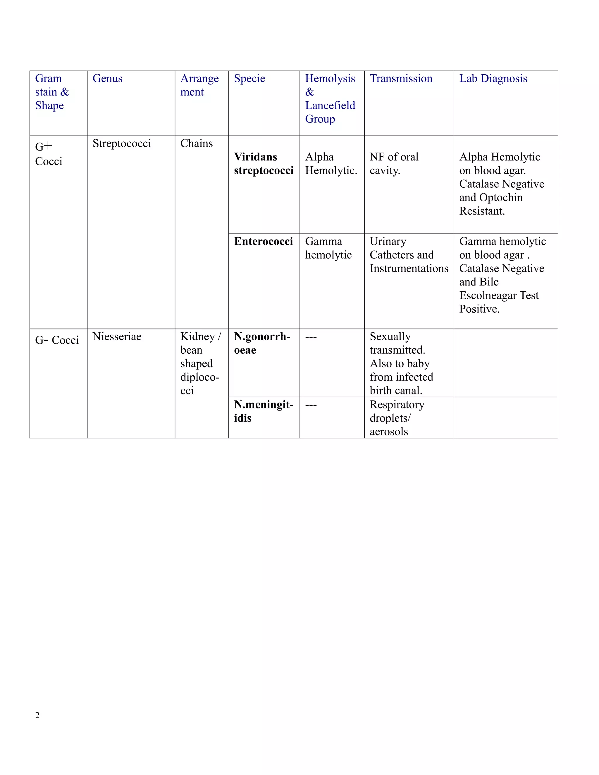 Important table | DOC