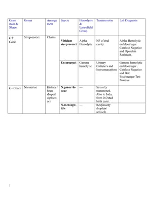 Important table | DOC