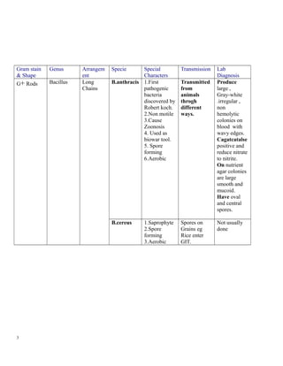 Important table | DOC