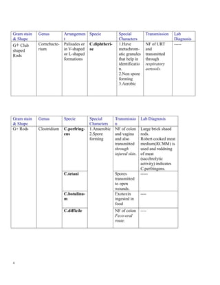 Important table | DOC