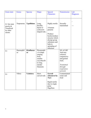 Important table | DOC