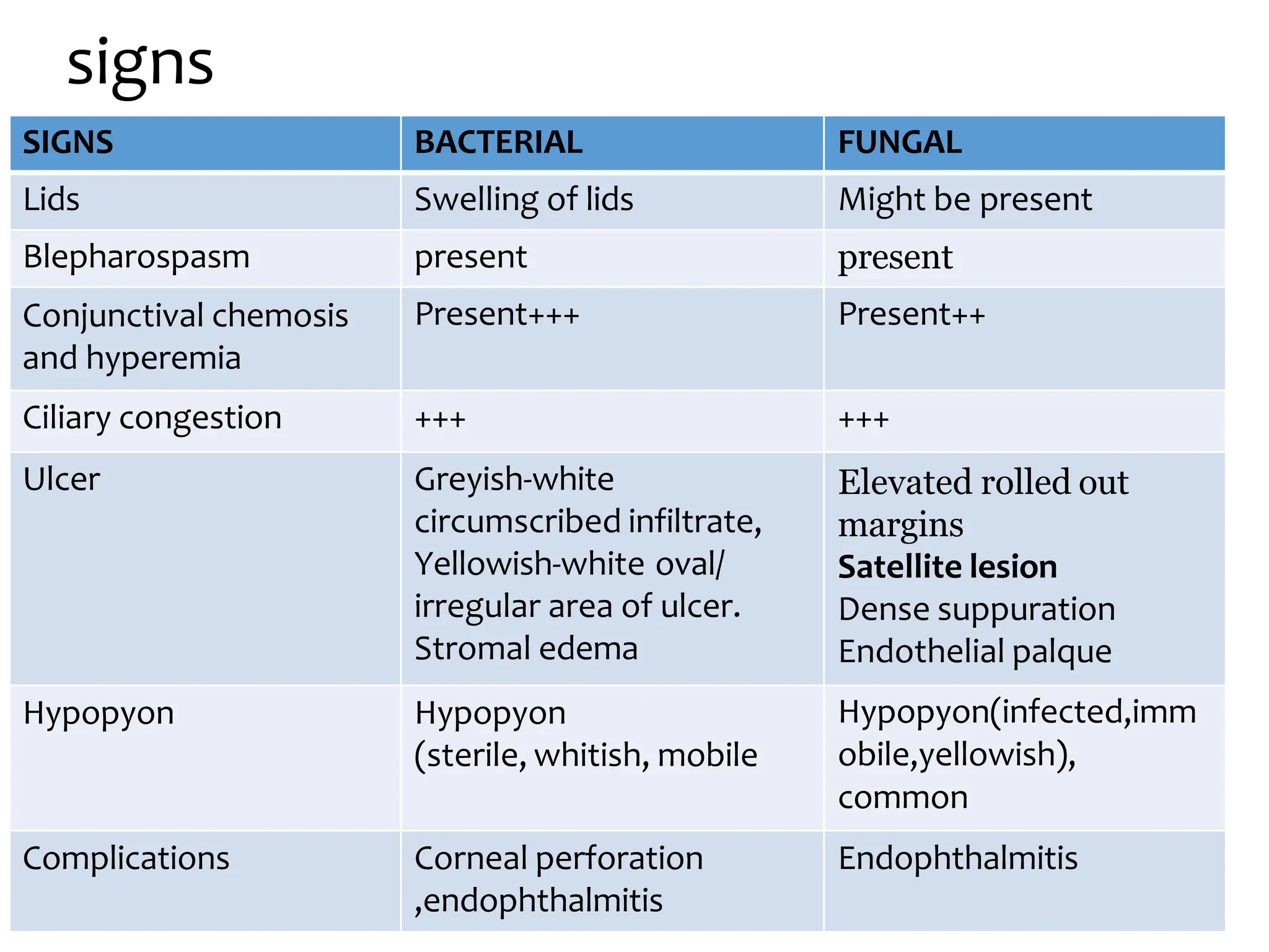 Bacterial and fungal corneal ulcer.pptx for under graduates and ...