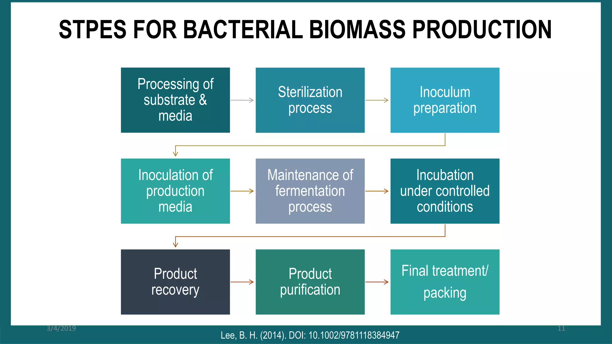 Bacterial biomass | PPTX