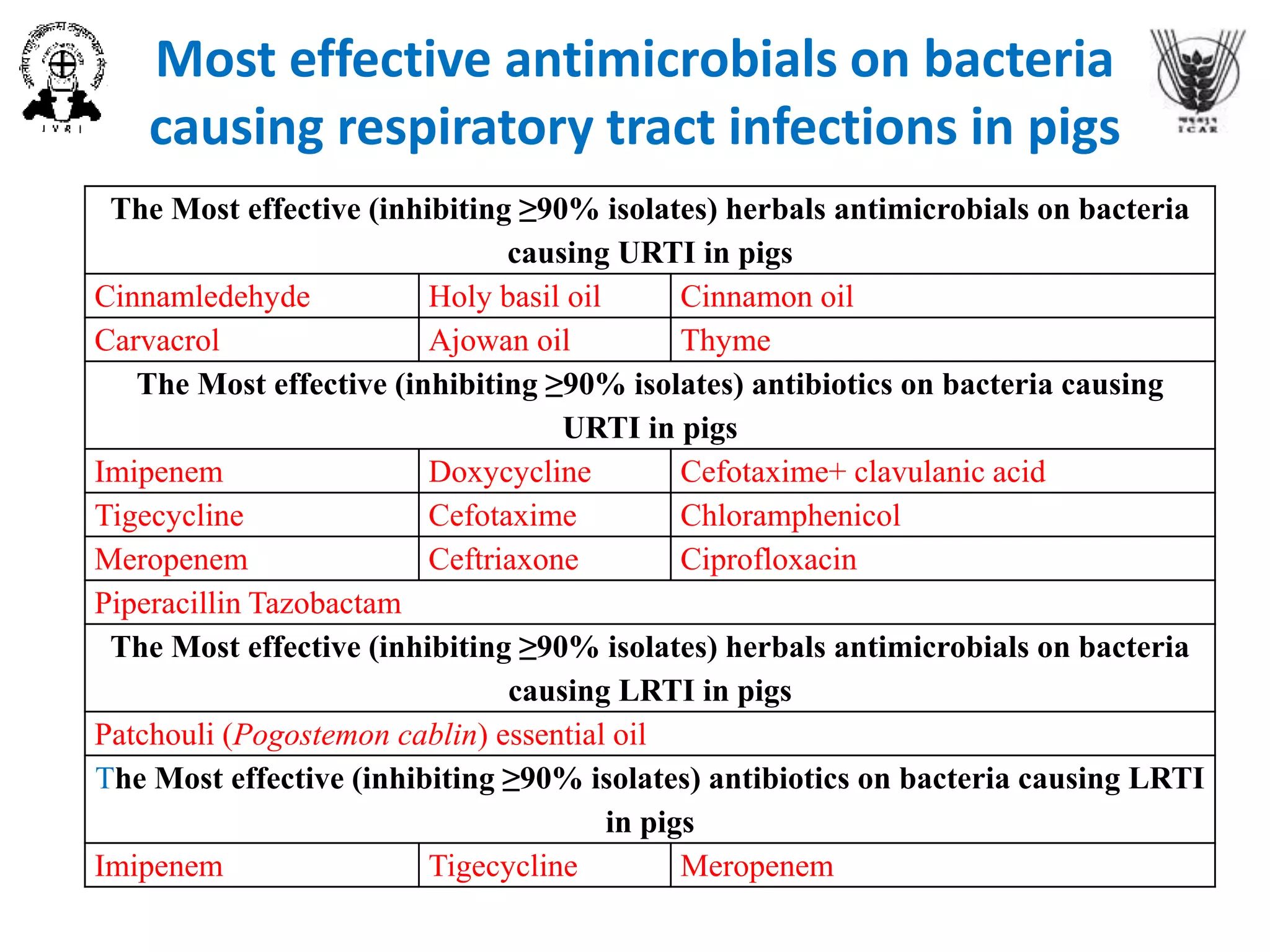 Bacterial causes of respiratory tract infections in animals and choice ...